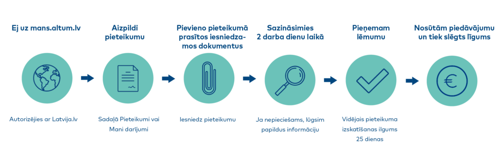 Starta aizdevums - Altum