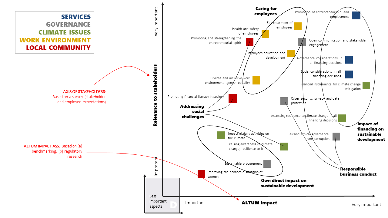 Materiality matrix - Altum